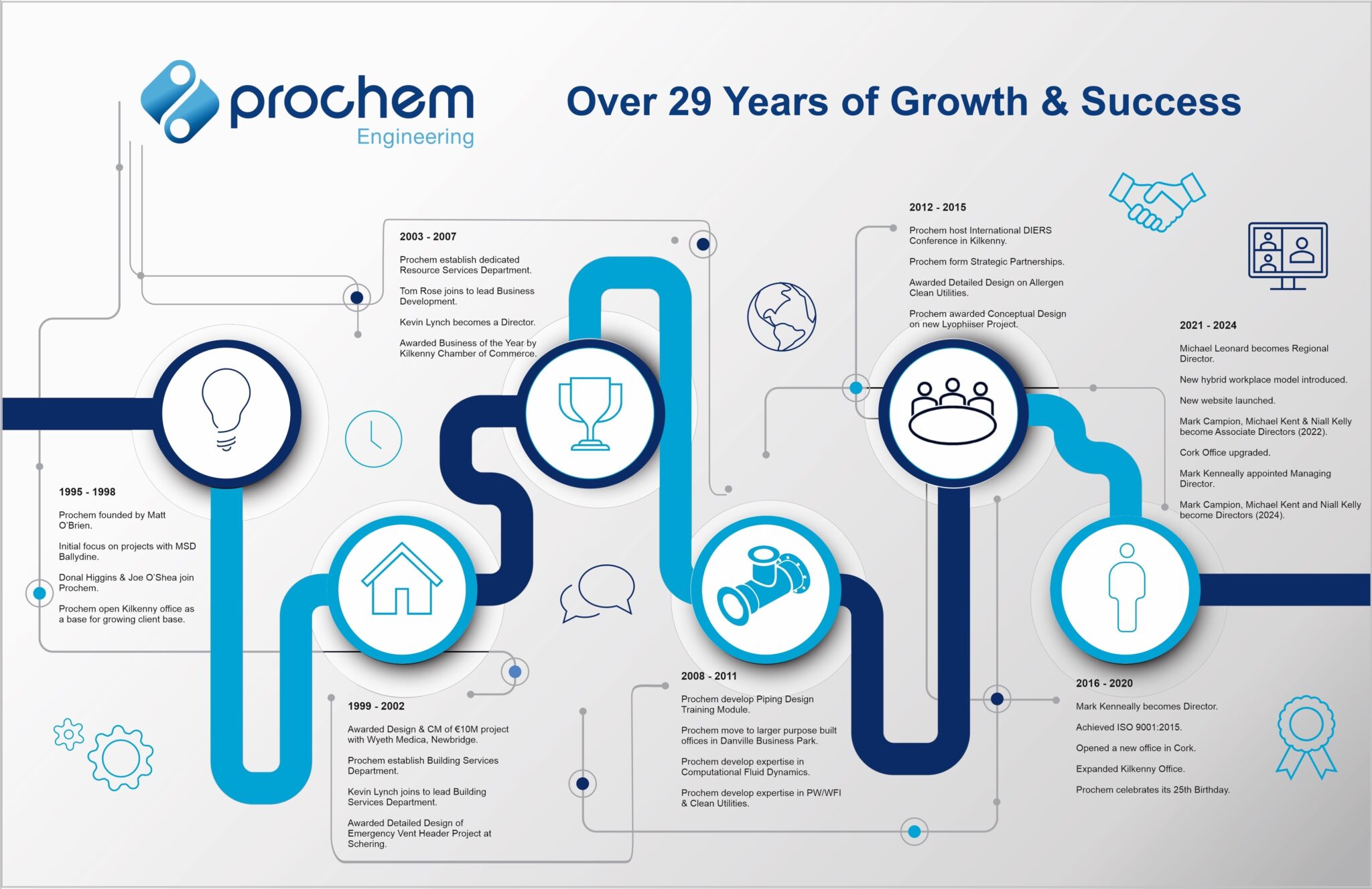About Us | Our Story | Prochem Engineering