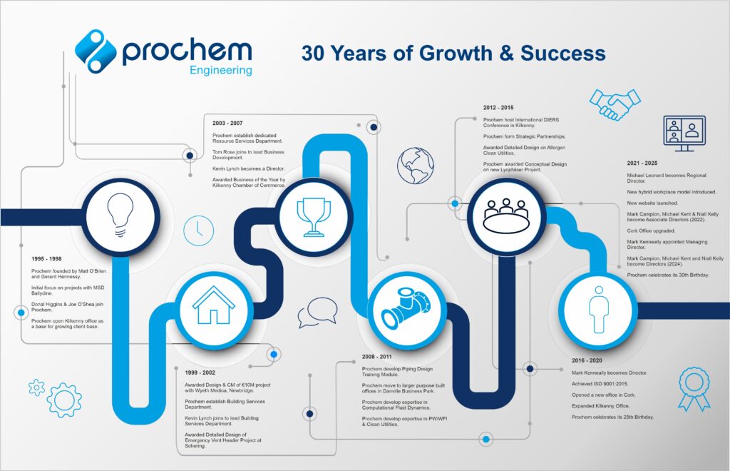 About Us | Our Story | Prochem Engineering